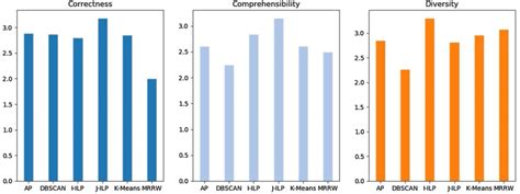 Performance Of Models In Terms Of Correctness Comprehensibility And Download Scientific
