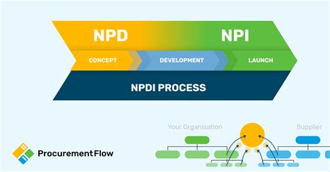 Procurement A Critical Role In New Product Development And Introduction Npdi Process