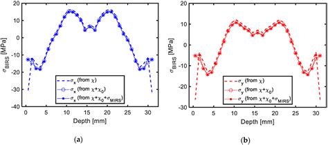 Machining Stresses And Initial Geometry On Bulk Residual Stresses Characterization By On Machine