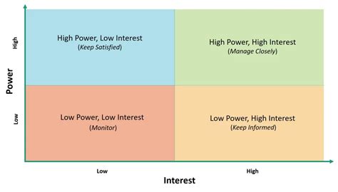 Power Interest Grid Components Examples Tips
