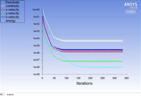 Convergence — Ansys Learning Forum