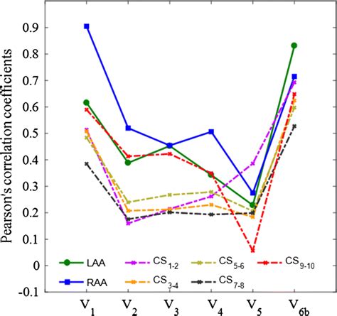 Pearsons Correlation Coefficients Between Ecg Leads And The Laa Solid Download Scientific