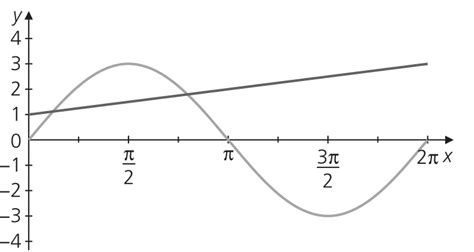 Solved By Adding A Suitable Straight Line To Sketch Determine The Number Of Real Roots Of The