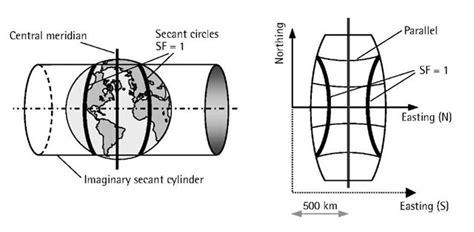Universal Transverse Mercator Projection