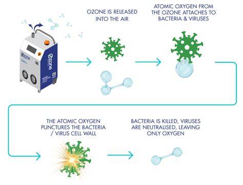 How Ozone Works Ozone Disinfection