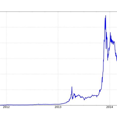 Bitcoin Transactions Graph Representation Download Scientific Diagram