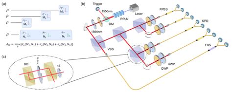 Experimental Optimal Joint Measurement On Triplets Of Qubit Download Scientific Diagram