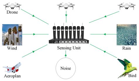 Sustainability Free Full Text Detection Of Multiple Drones In A Time Varying Scenario Using