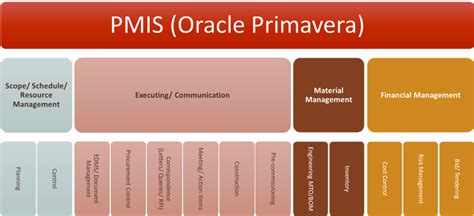 Project Management Information System Pmis پیاده سازی سیستم های