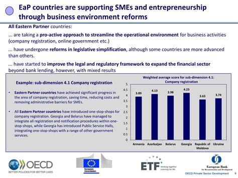 Ppt Sme Policy Assessment In The Eap Region Powerpoint Presentation