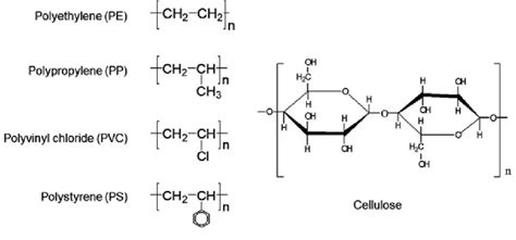 Chemical Structure Of Pe Pp Pvc Ps Polymers And Cellulose Download Scientific Diagram