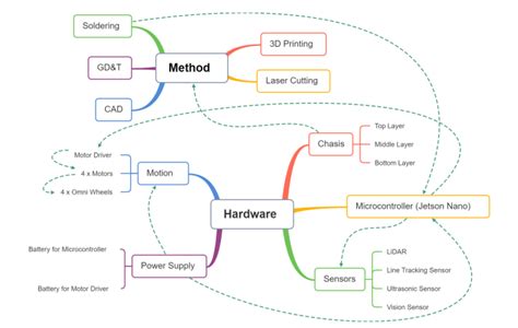 Hardware Duke MEMS Experiment Design And Research Methods