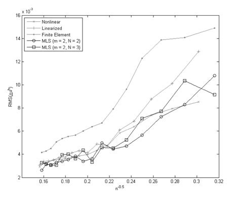 Rms Of Approximation Errors Versus Subset Sizes In Nonlinear And
