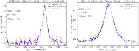wavelet transforms of microlensing data denoising extracting intrinsic pulsations and