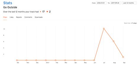 Soundcloud Analytics Basic Tips And Tricks For Better Insights