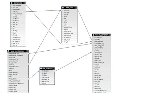 How To Resolve Loops Need Help Building Semantic Layer
