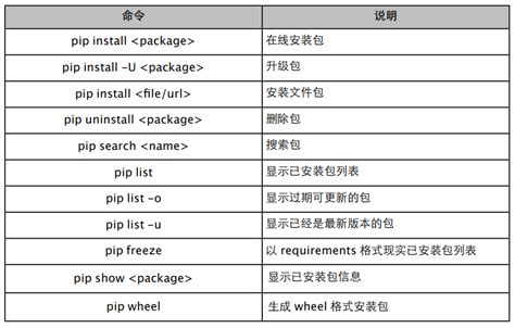 pip常用命令 程序员肥仔的小站