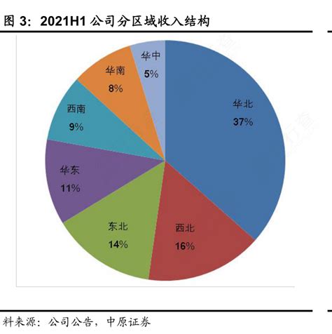 想问下各位网友2021h1公司分区域收入结构的概念是怎样的行行查行业研究数据库