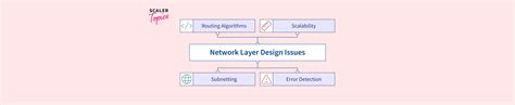 Network Layer Design Issues Scaler Topics