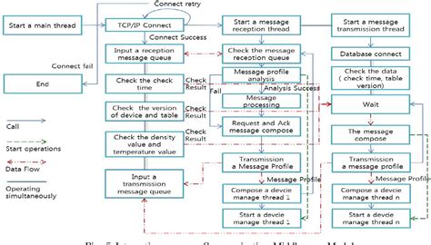 Table 1 From Design Of Communication Middleware For Haccp Automation