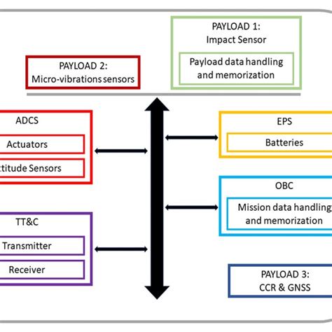 Cubesat Functional Description Download Scientific Diagram