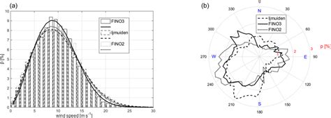 Wind Speed A And Wind Direction B Distributions For The Three Download Scientific Diagram