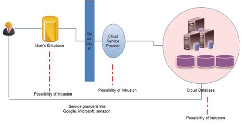 Possible Attacks In Cloud Computing Download Scientific Diagram