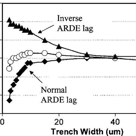 Pdf Aspect Ratio Dependent Etching Lag Reduction In Deep Silicon Etch