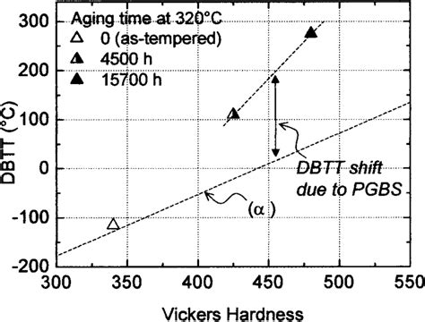 Evolution Of Dbtt Against Hardness During Aging At 320 °c After A 4 H Download Scientific