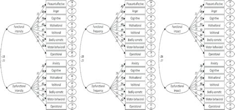 Standardized Factor Loadings Error Variances And Correlations Between