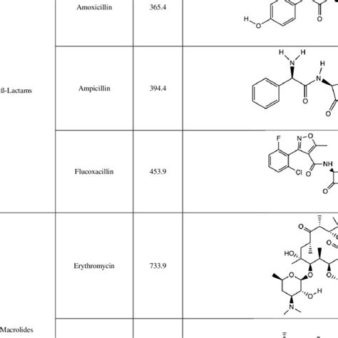 Main Groups Of Antibiotics Found In Aquatic Systems Download