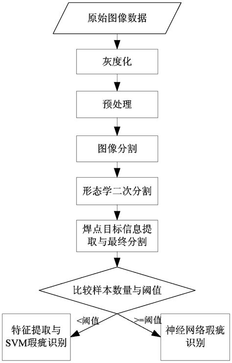 The Invention Discloses A Wwelding Spot Defect Detection Method Based On Deep Learning Eureka