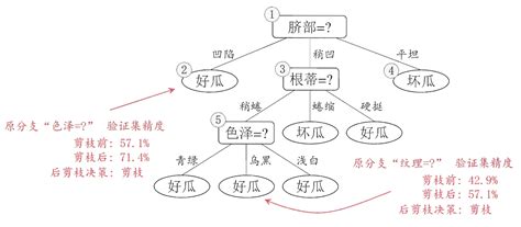 机器学习算法系列（十七） 决策树学习算法（decision Tree Learning Algorithm）q学习算法的模型级决策树为 Csdn博客