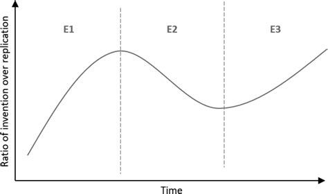 A Combinatorial Theory Of Institutional Invention International