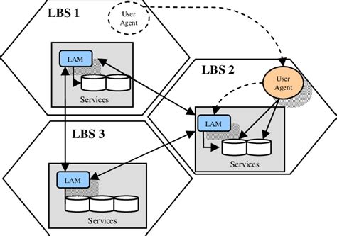 Location Based Service Architecture For Location Awareness Agent Figure Download Scientific