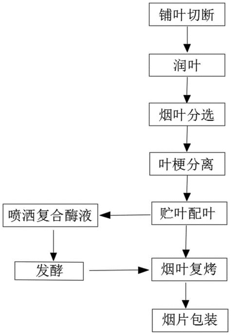 一种打叶复烤烟叶的处理方法与流程 2