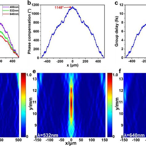 Pdf Experimental Demonstration Of Genetic Algorithm Based Metalens Design For Generating Side
