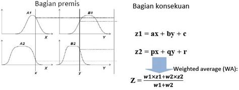 Fuzzy Logic Metode Sugeno
