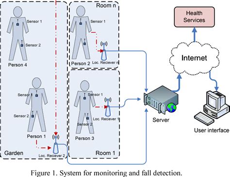 Figure 1 From System For Monitoring And Fall Detection Of Patients Using Mobile 3 Axis