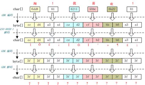 深入分析 Java 中的中文编码问题 song的博客 Song Blog