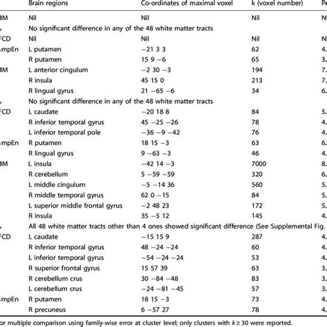 Brain Regions With Significant Difference In Voxel Based Morphometry Download Scientific