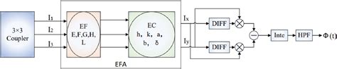 figure 1 from reducing recovery signal distortion of the phi otdr
