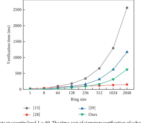 Figure 1 From Identity Based Linkable Ring Signature On Ntru Lattice Semantic Scholar