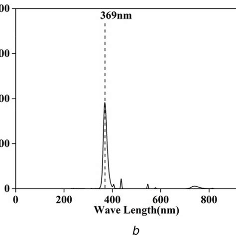 Spectrogram Of Different Uv Light Strength A With One Light Bulb On
