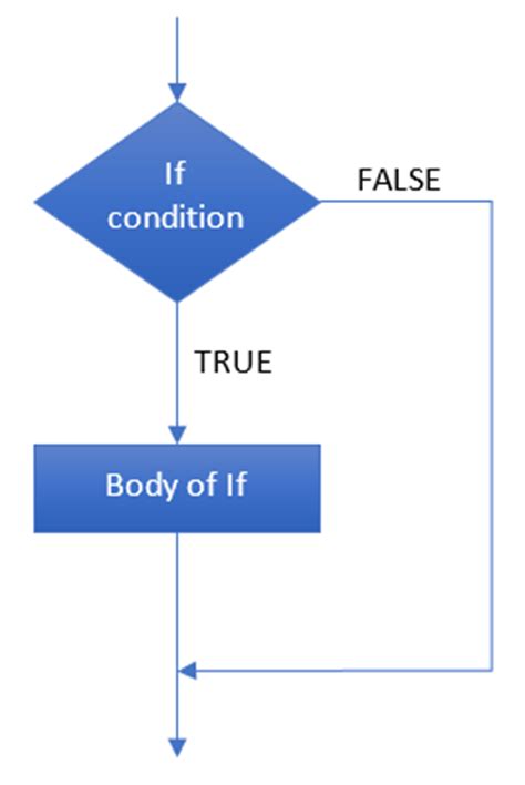 Codeforwin If Else Statement In C