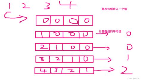 Hls实验（三）实现滑动均值滤波运算 Fpga实现数据滑动平均滤波csdn Csdn博客