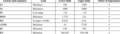 The Second Criterion Of Numerical Optimization Download Table