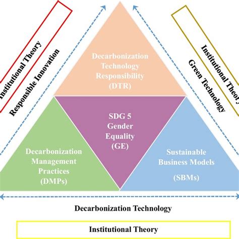 Theoretical Framework On Dtr For Gender Equality Through Download