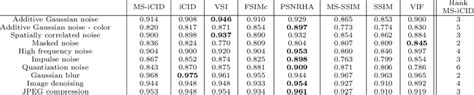 Performance Comparison Srocc For Each Distortion In Tid2013