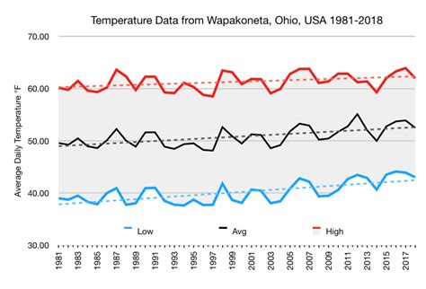 Data Visualization Oc Visualization Of Grandfathers Temperature